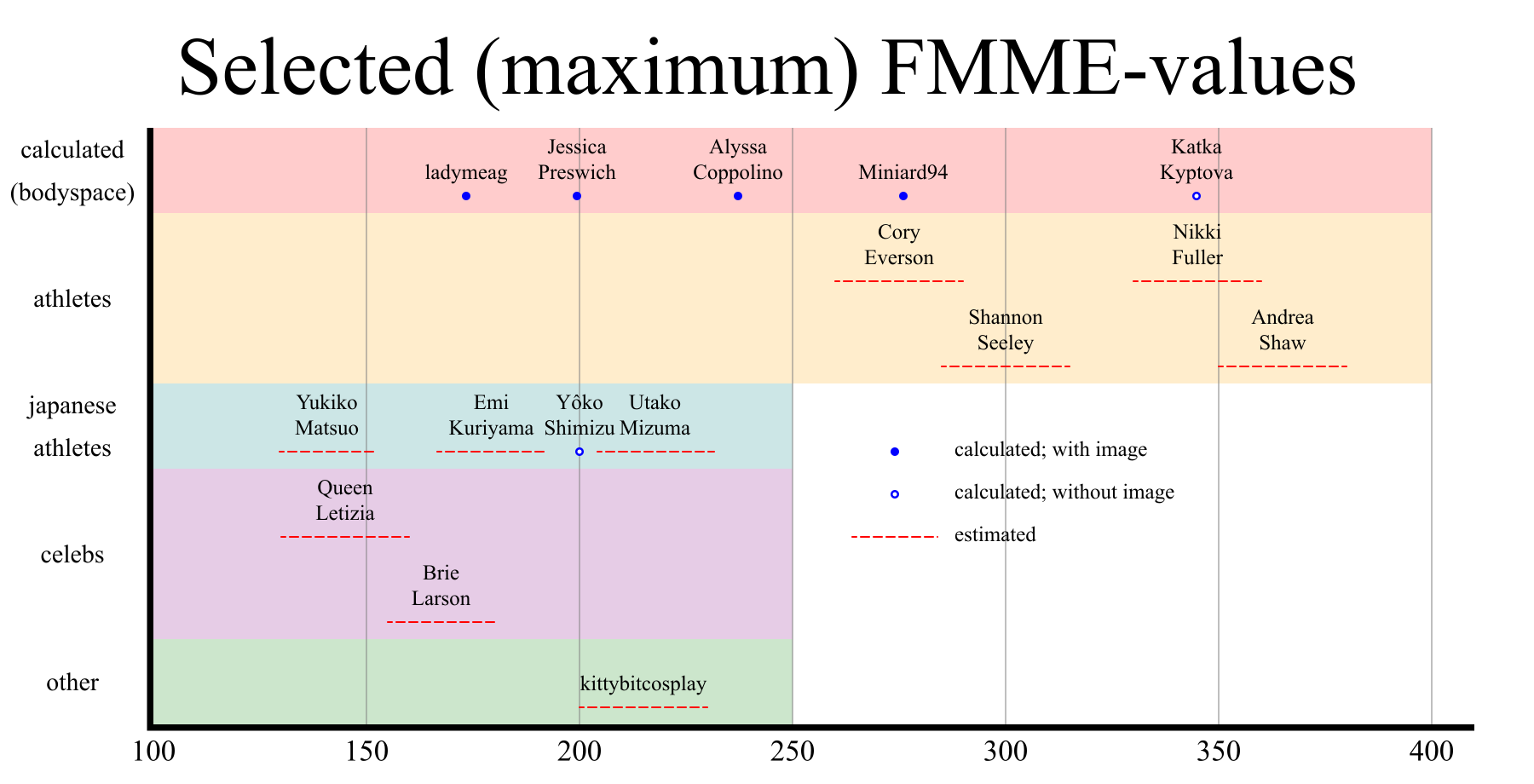 Mapping the world of female muscles (FMME-idea)